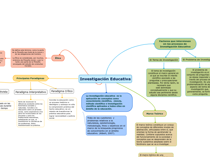 Investigación Educativa - Mind Map